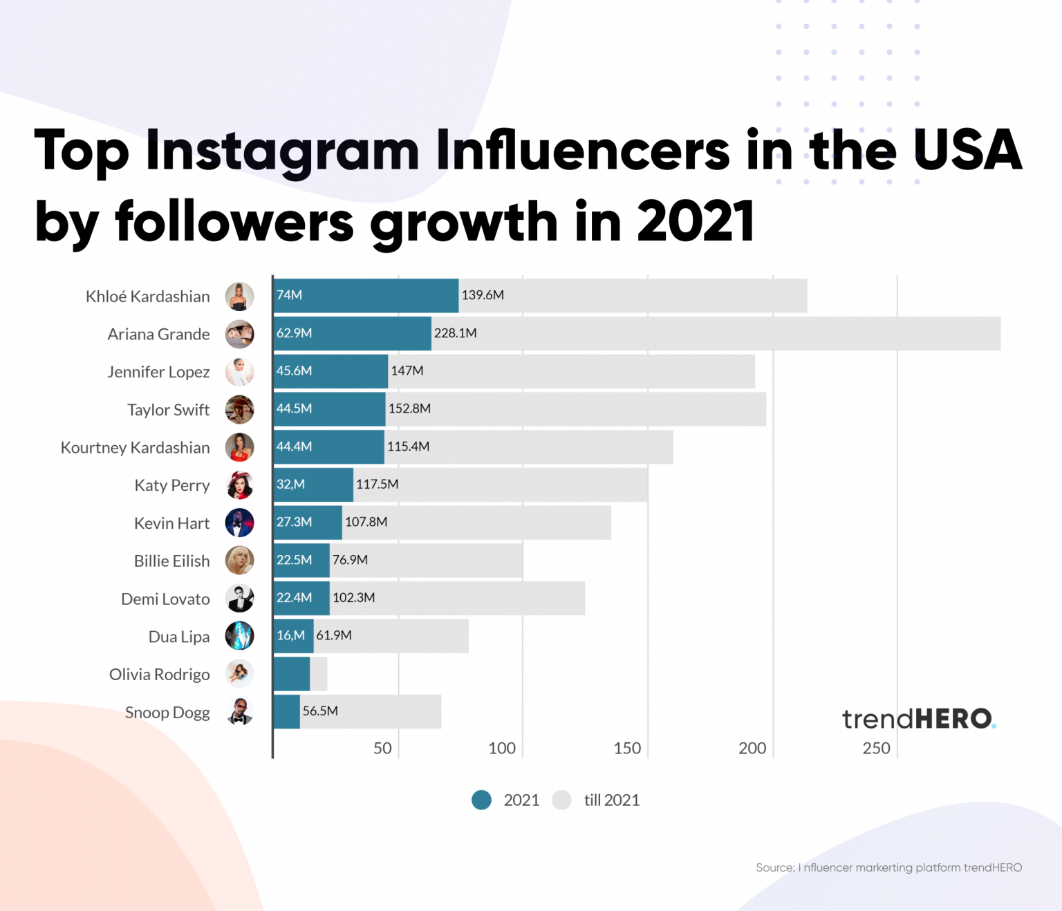 Top Instagram influencers in the USA by followers growth in 2021 ...