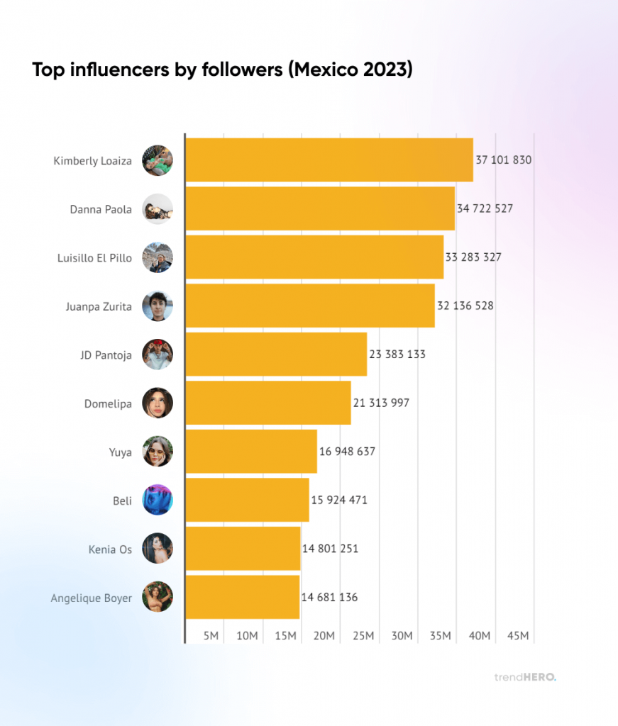 State of influencer marketing in Mexico in 2023 - trendHERO