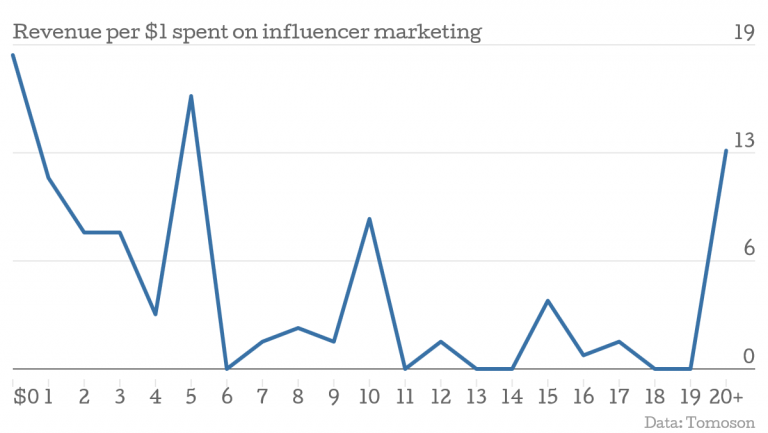 Influencer Marketing ROI: Strategies and Challenges - trendHERO